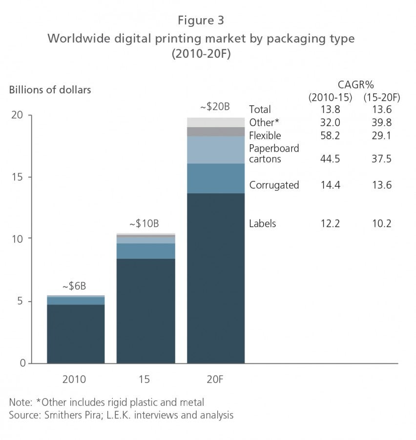 The Case for Digitally Printed Packaging | L.E.K. Consulting